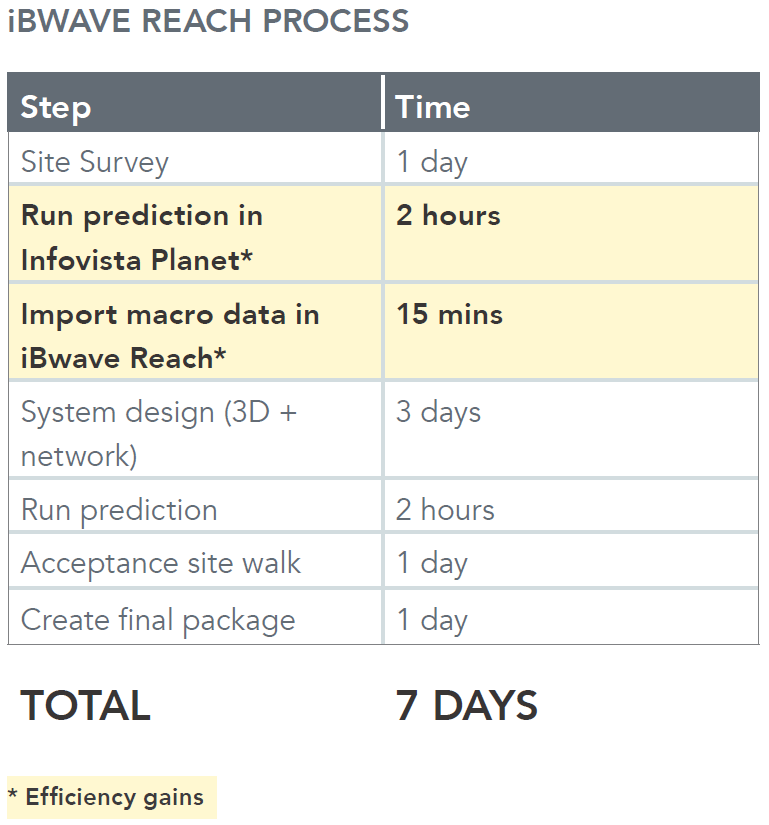 Case Study: How iBwave Reach reinvents the site walk process